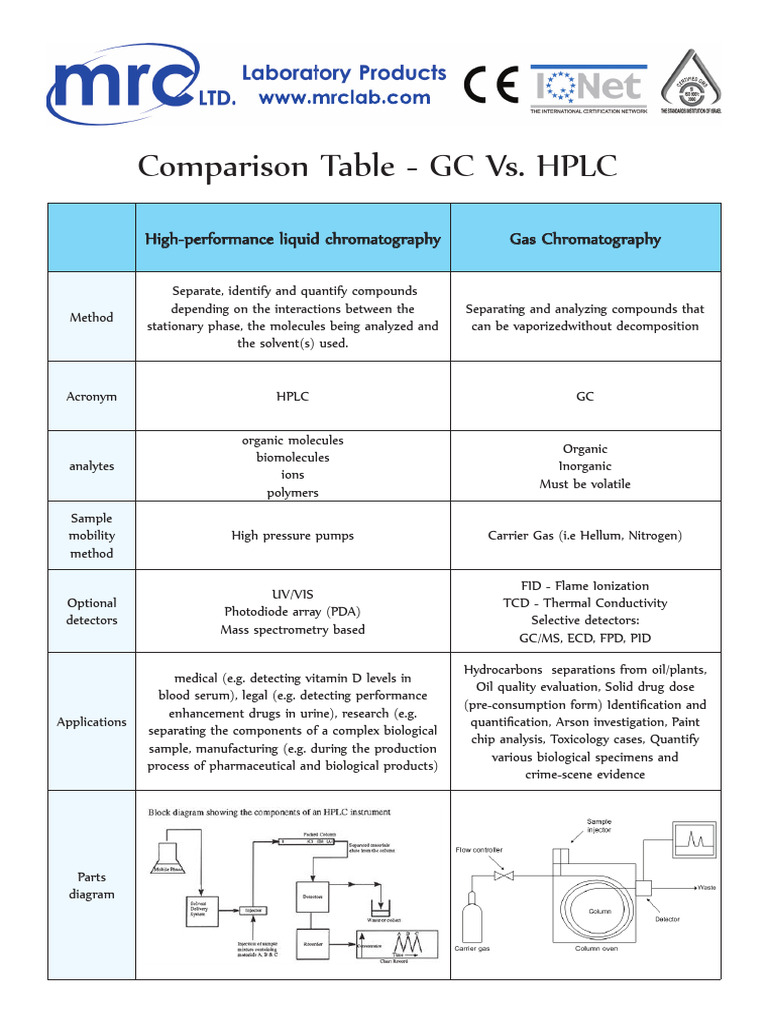 Comparation_table | PDF | Gas Chromatography | High Performance Liquid ...