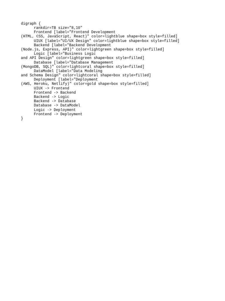 Fullstack Web Development Flowchart | PDF