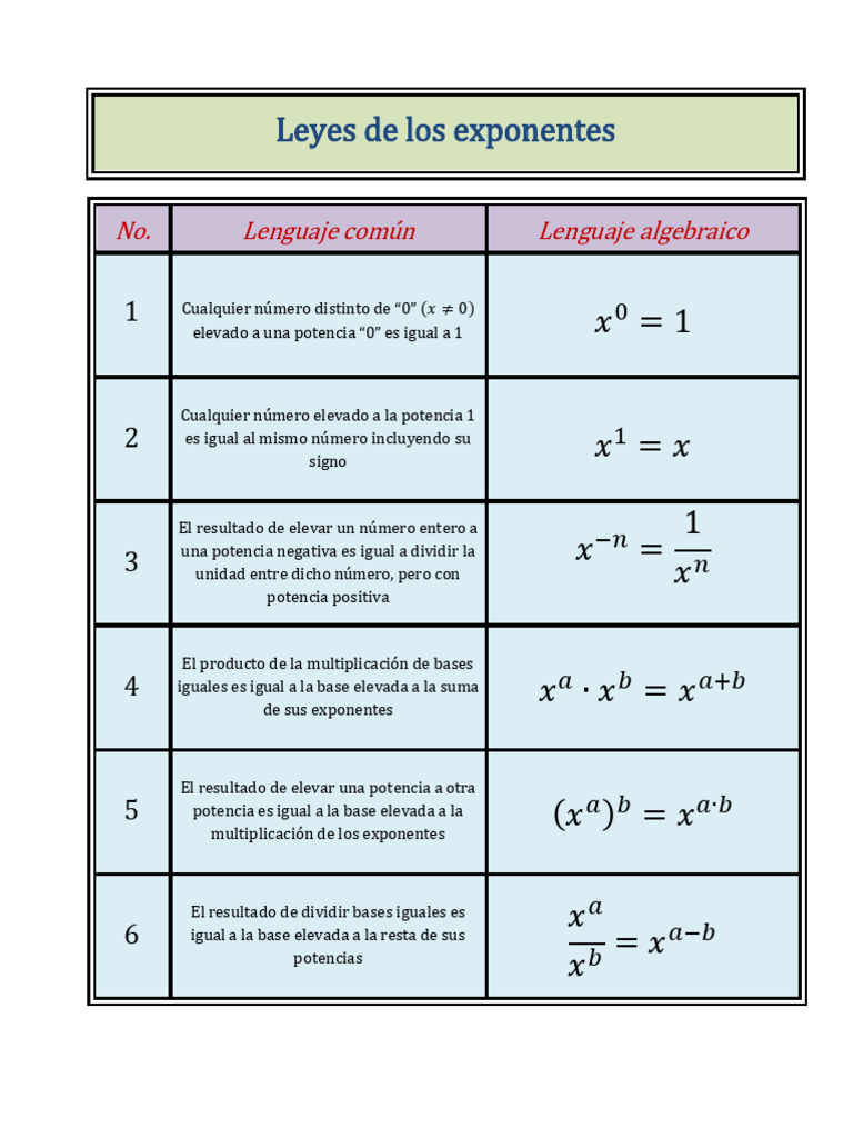 Reglas Básicas de Exponentes | PDF