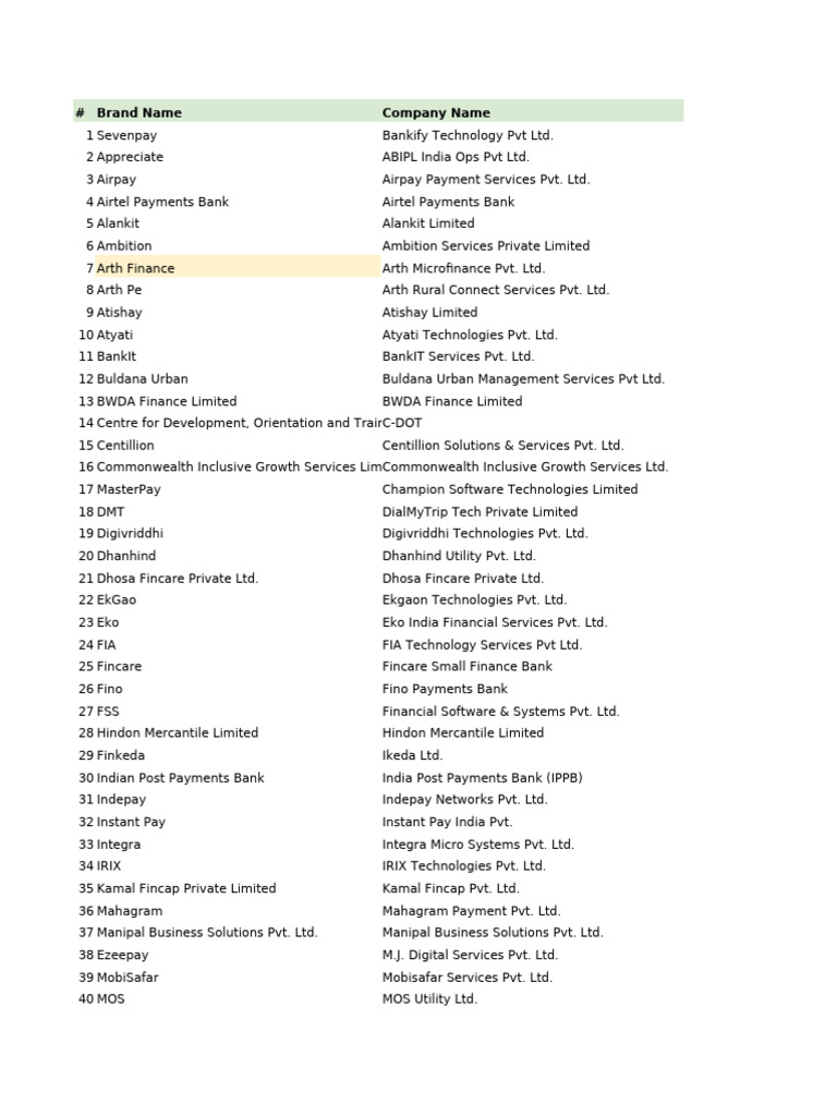 List of Business Correspondent | PDF | Financial Inclusion | Private Sector