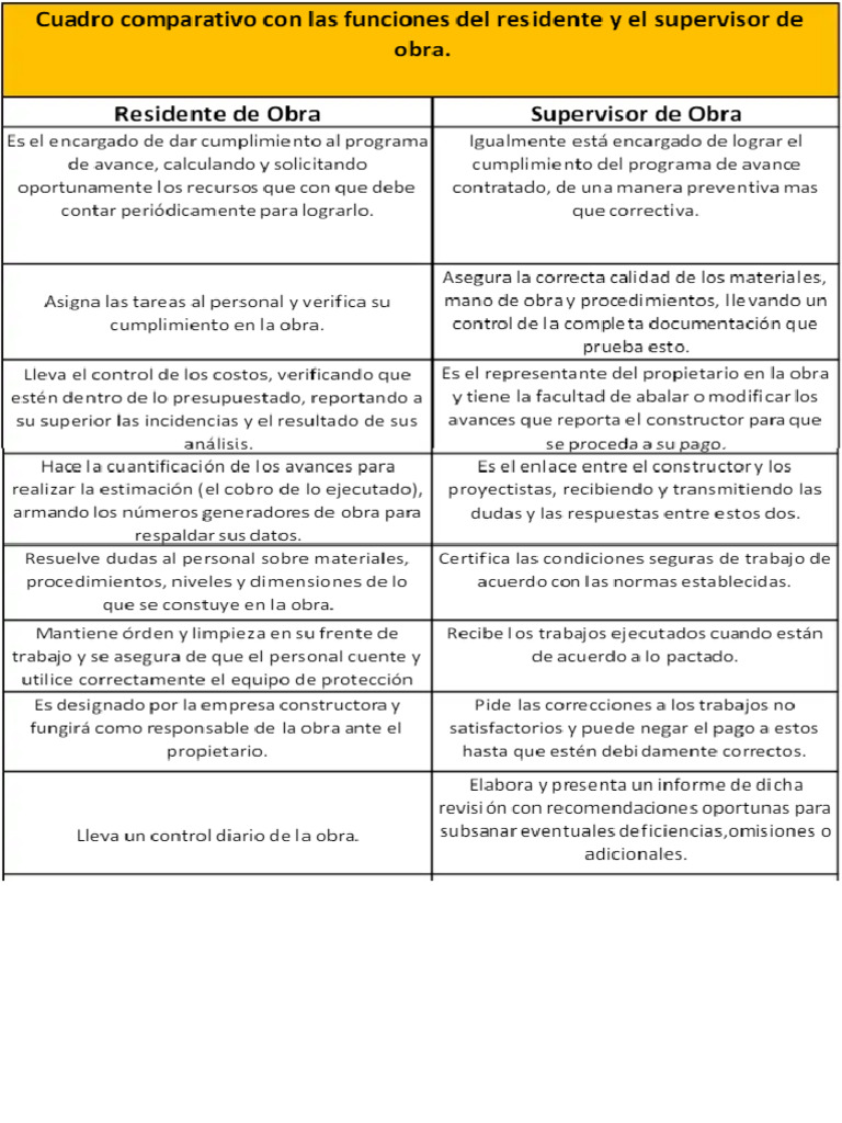 Residente y Supervisor de Obra | PDF