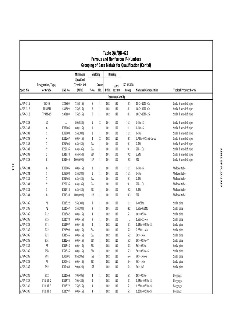 Table QW/QB-422 Ferrous and Nonferrous P-Numbers Grouping of Base Metals For Qualification (Cont ...