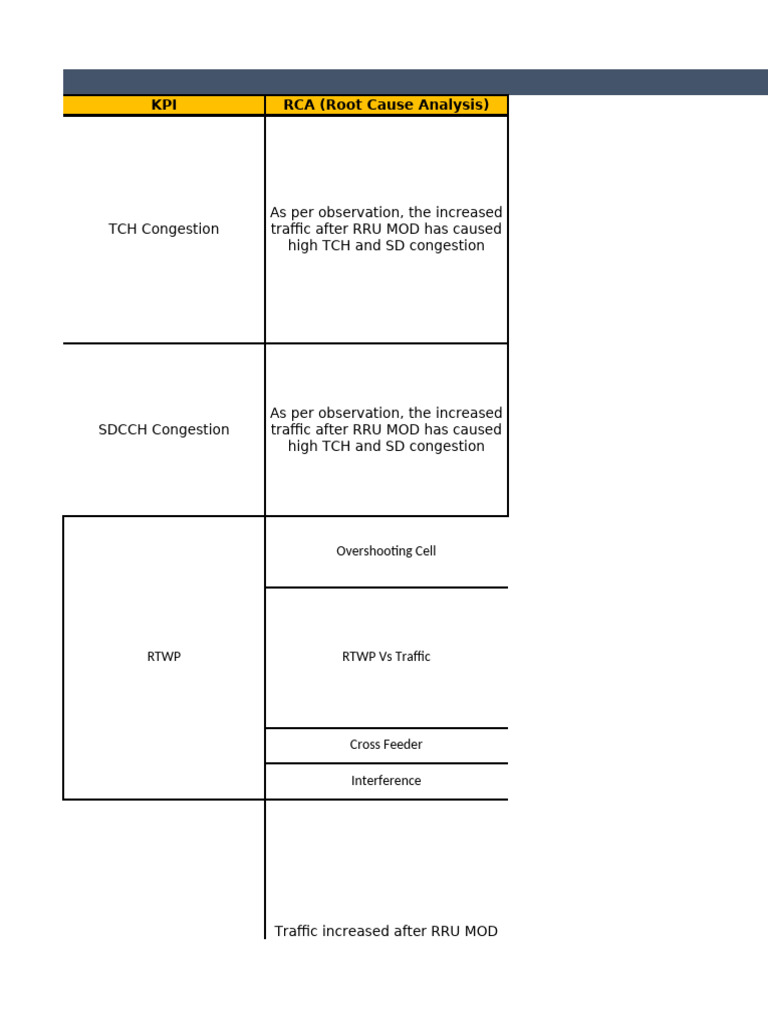 X-Actions For RRU MOD - RF Issuesy | PDF | Computer Engineering | Computing