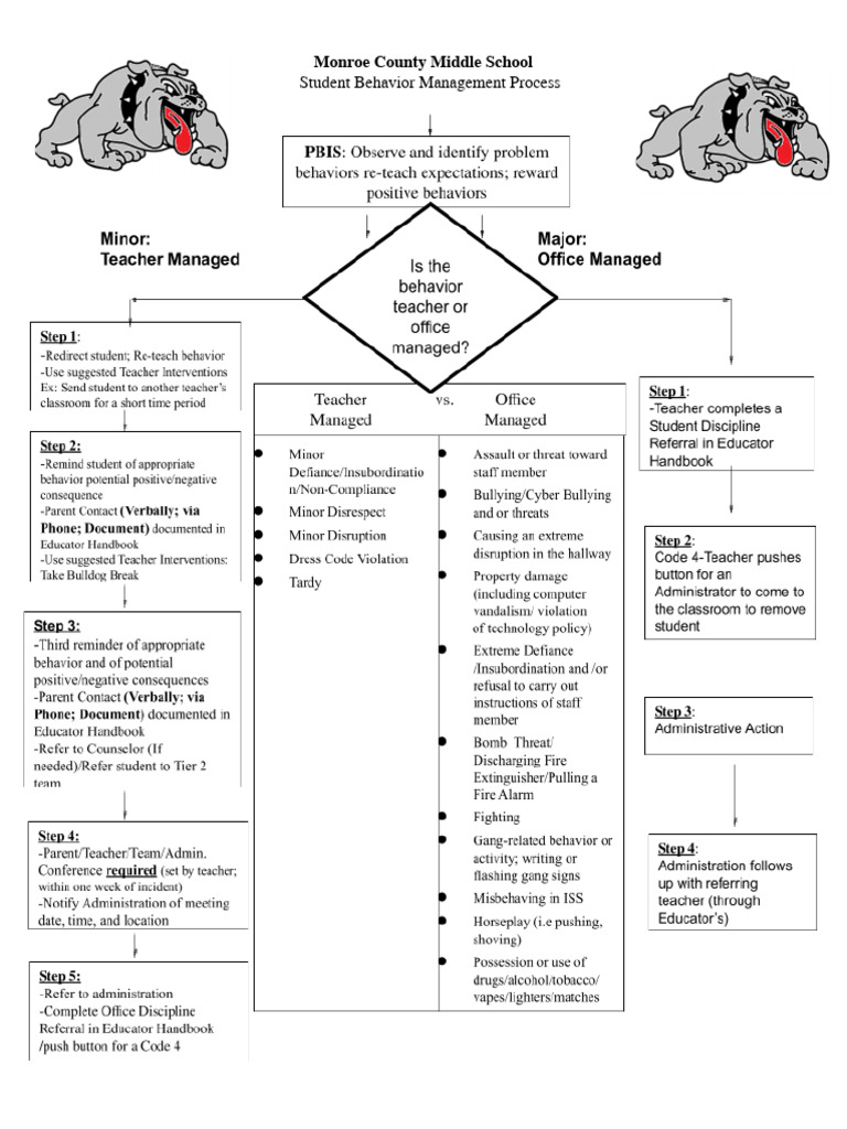 MCMS Discipline Flow Chart | PDF