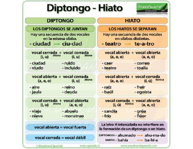Diptongos y Hiatos | PDF