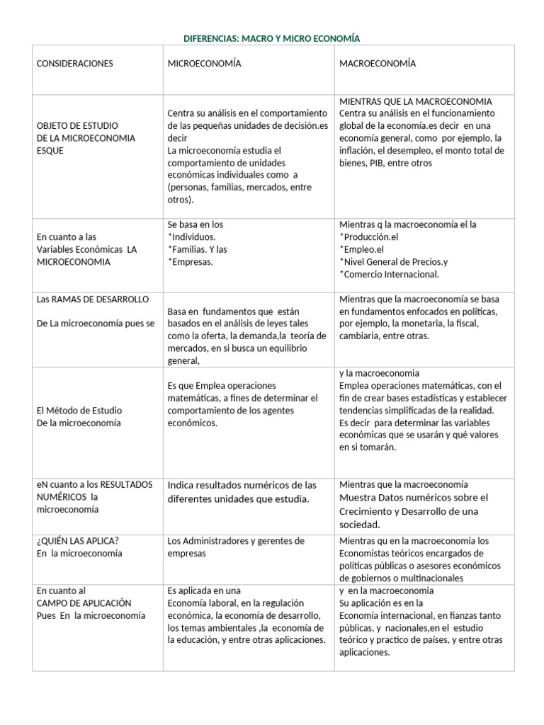 Cuadro Comparativo Microeconomia y Macroeconomia | PDF | Macroeconómica | Microeconomía