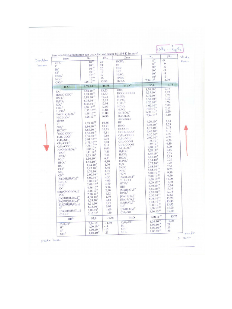 Zuur Base Tabel - Google Documenten | PDF