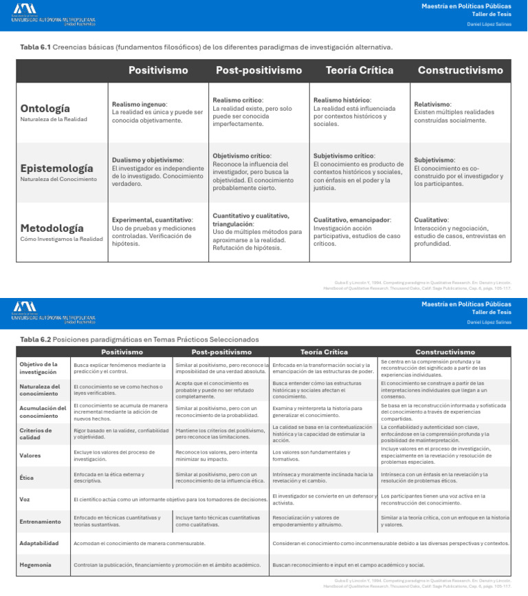 Guba E y Lincoln Y, 1994. Competing Paradigms in Qualitative Research (Tablas Cap. 6) | PDF ...