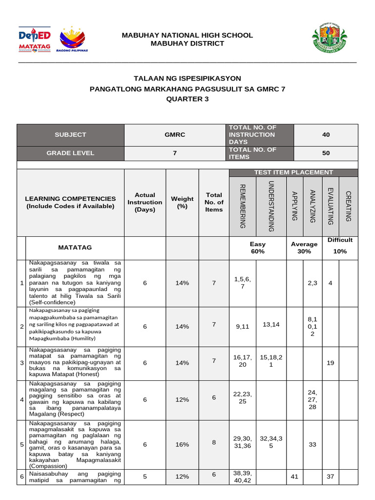 q3 Gmrc7 Matatag Periodic Exam With Tos and Answer Key (2) | PDF