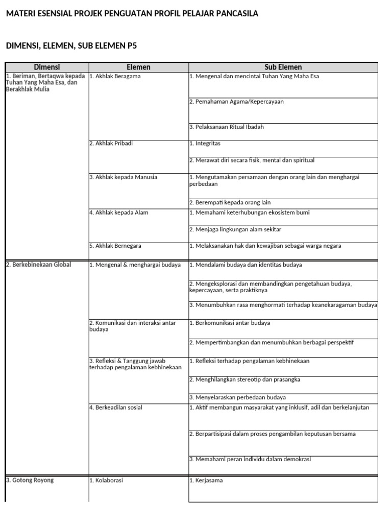 Dimensi Elemen Sub Elemen SMP | PDF