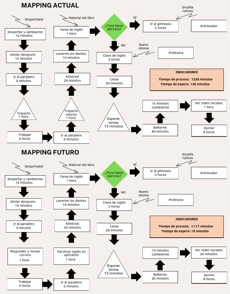 Tarea Value Stream Mapping | PDF