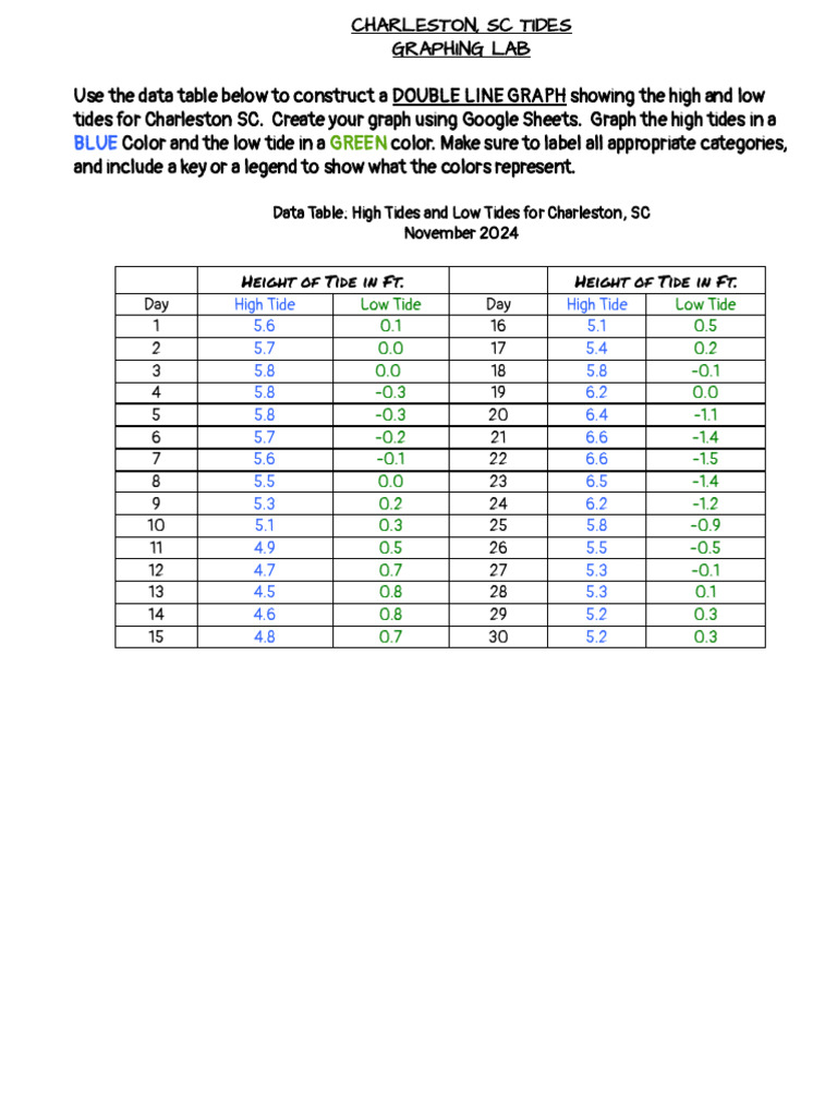 Charleston SC Tides Graphing Lab | PDF | Moon | Tide