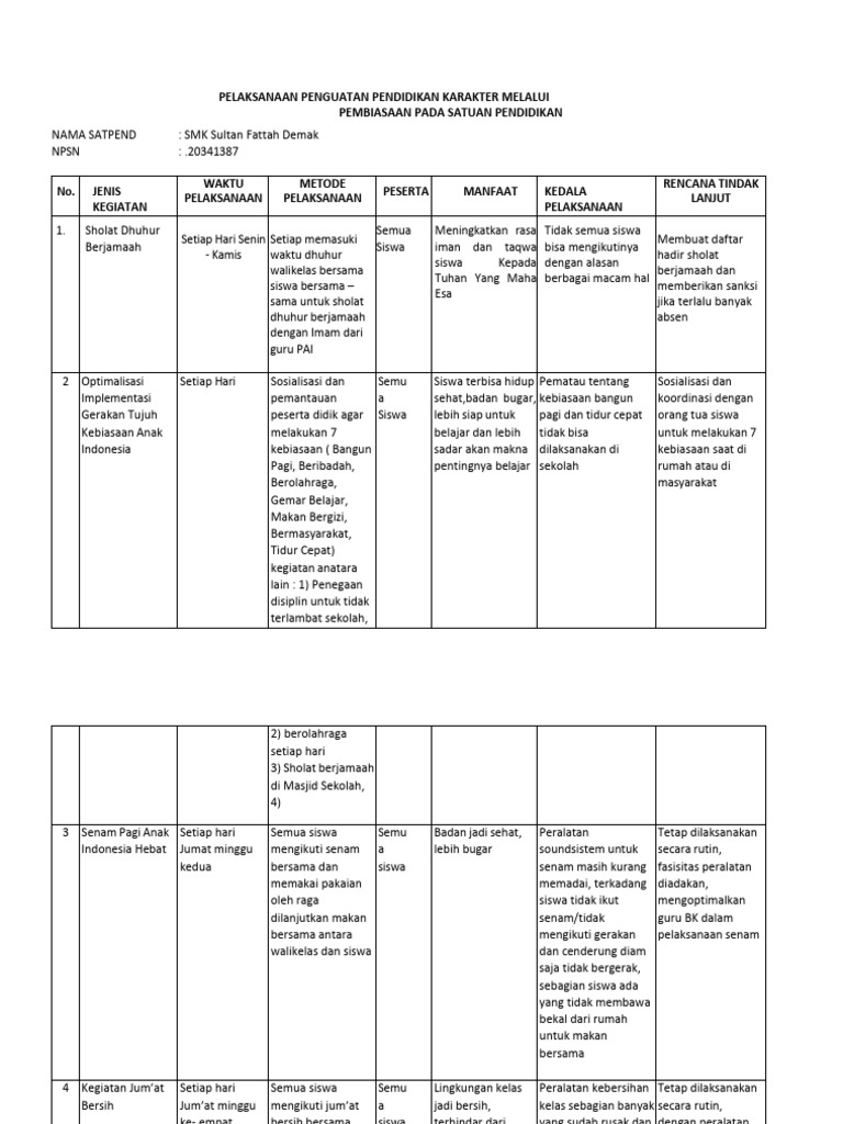Lap PPK SMK Sultan Fattah DMK | PDF