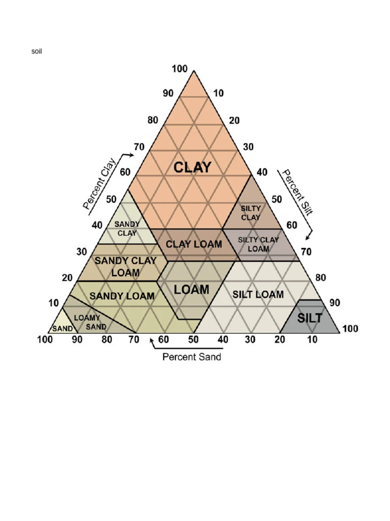 Soil Pyramid | PDF