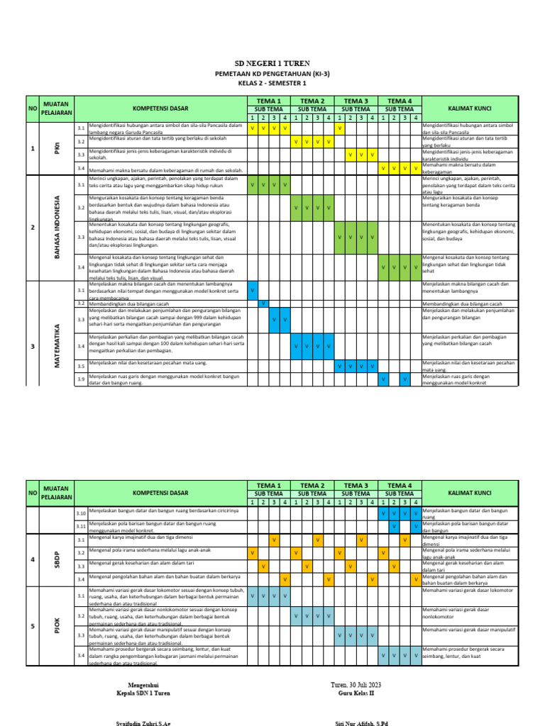Pemetaan KD Kelas 2 Ganjil | PDF