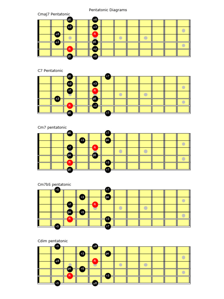 Pentatonic Workout Diagram | PDF
