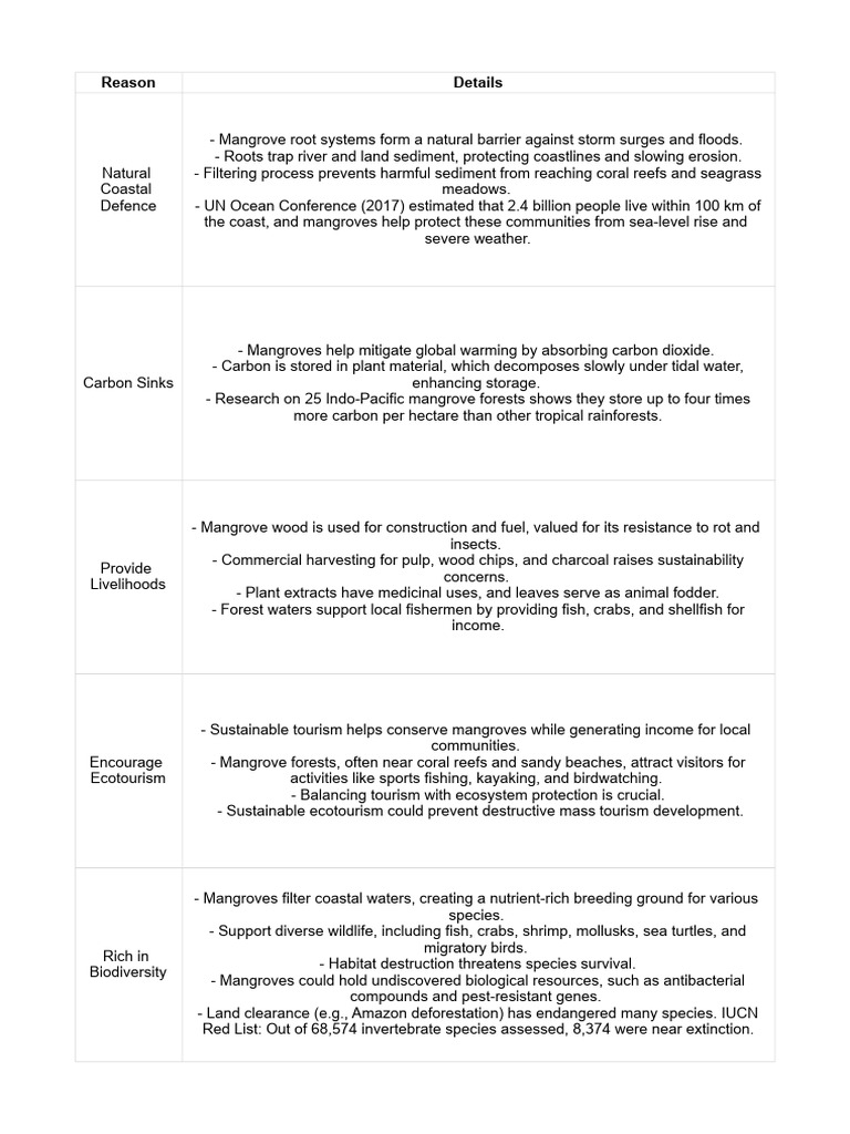 Mangrove Benefits: Protection & Biodiversity | PDF | Mangrove | Coast