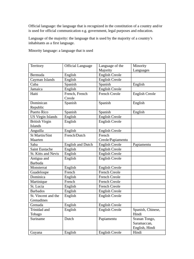 Caribbean Languages Overview | PDF | Languages Of Europe | Sociolinguistics