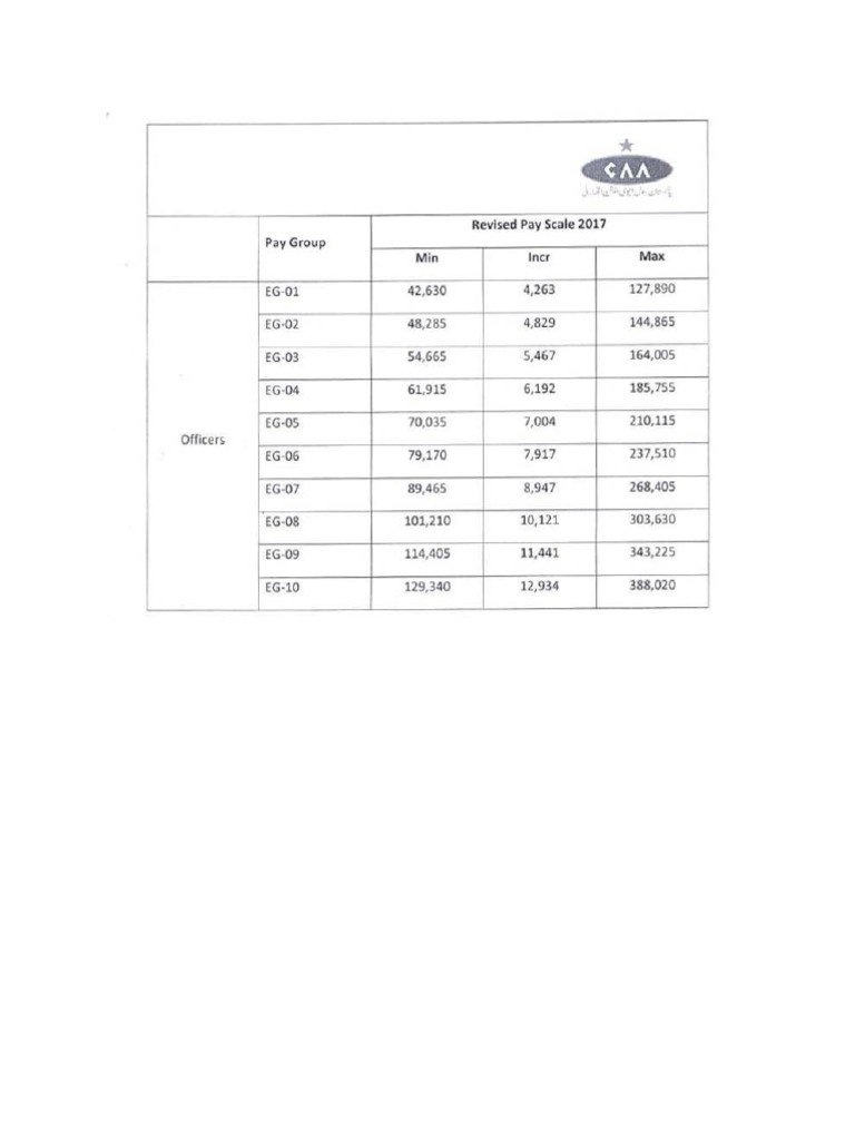 Revised Pay Scale 2017 | PDF