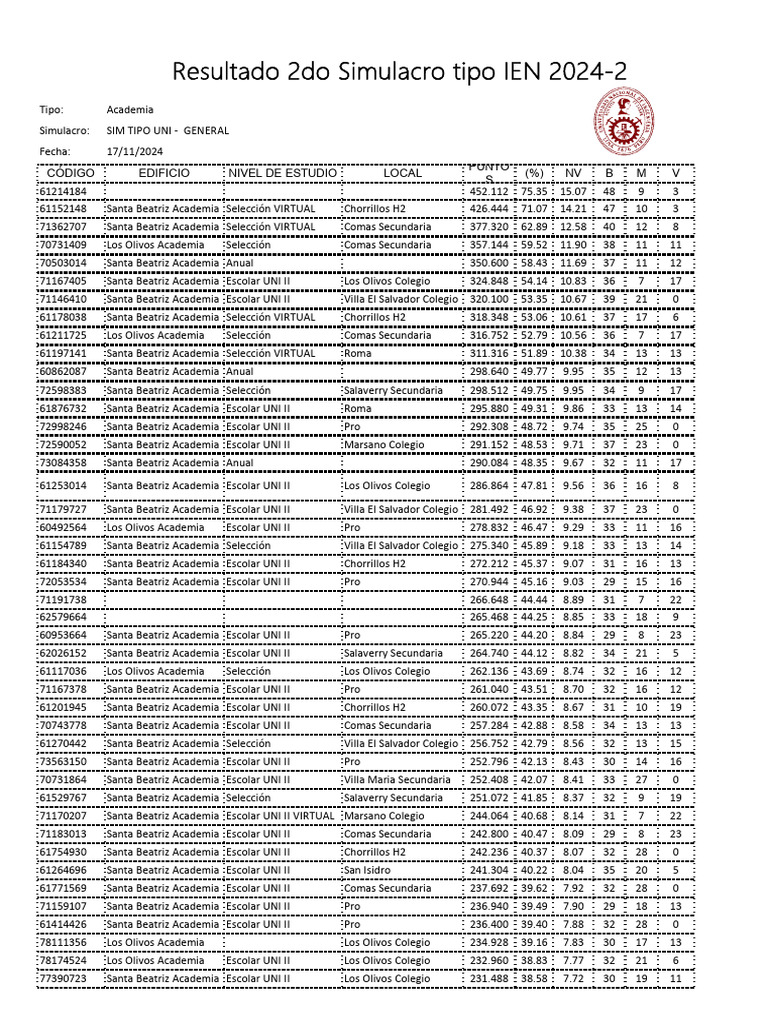 Resultado 2do Simulacro Tipo IEN 2024-2: Código Edificio Nivel de Estudio Local Punto S (%) NV B ...