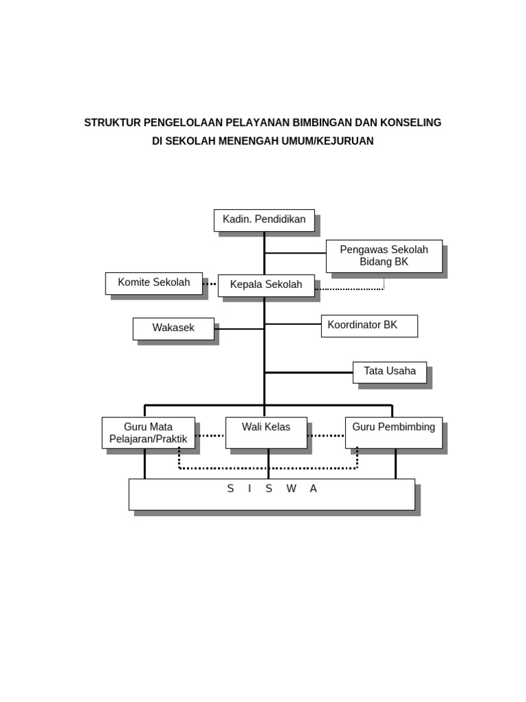 STRUKTUR PENGELOLAAN BIMBINGAN KONSELING | PDF