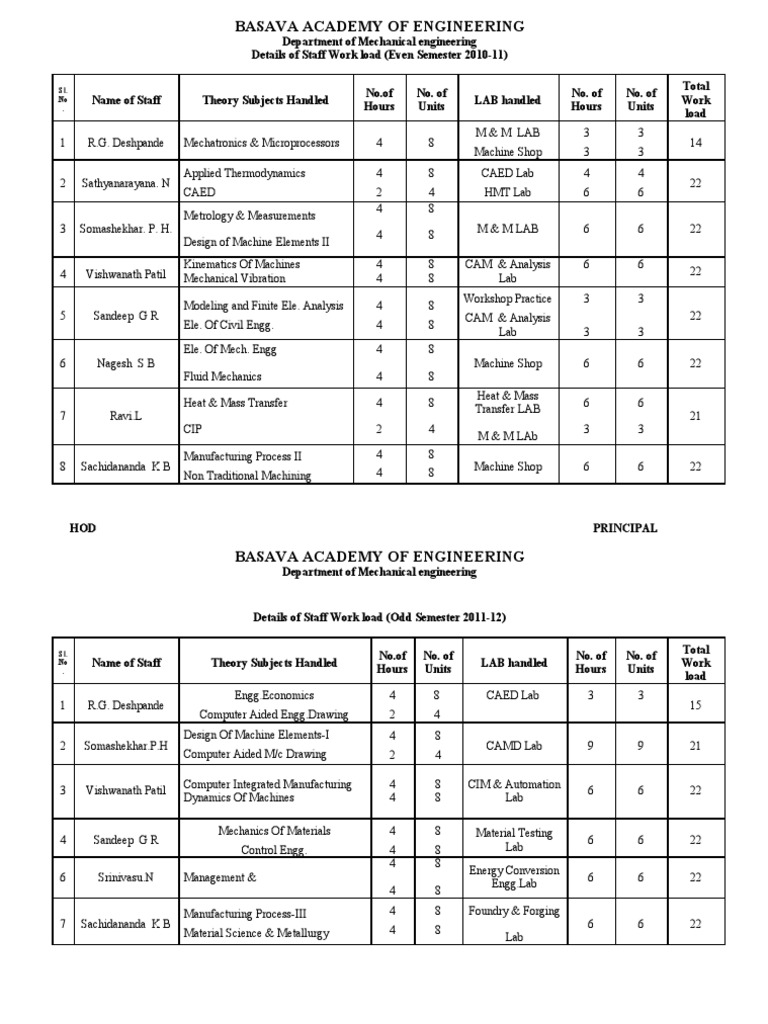 Basava Academy of Engineering: Sl. No | PDF