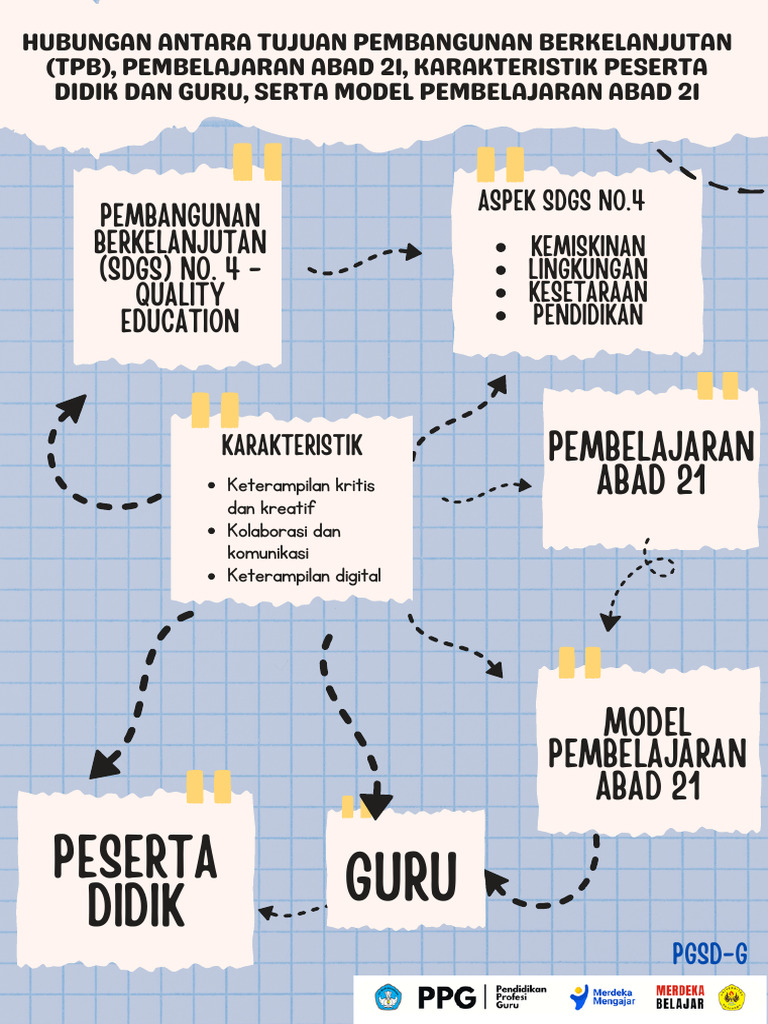 MIND MAP T.1. KONEKSI ANTAR MATERI_PGSD G | PDF