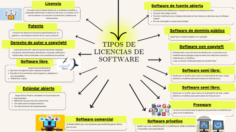 Tipos de Licencias de Software | PDF | Software libre | Informática