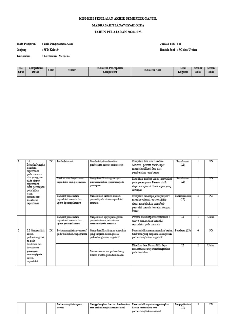 Kisi-Kisi Soal Ipa Ganjil Kls Ix 2024 | PDF