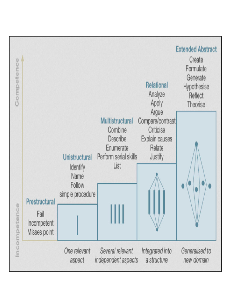 Solo Taxonomy Poster 1-1 | PDF