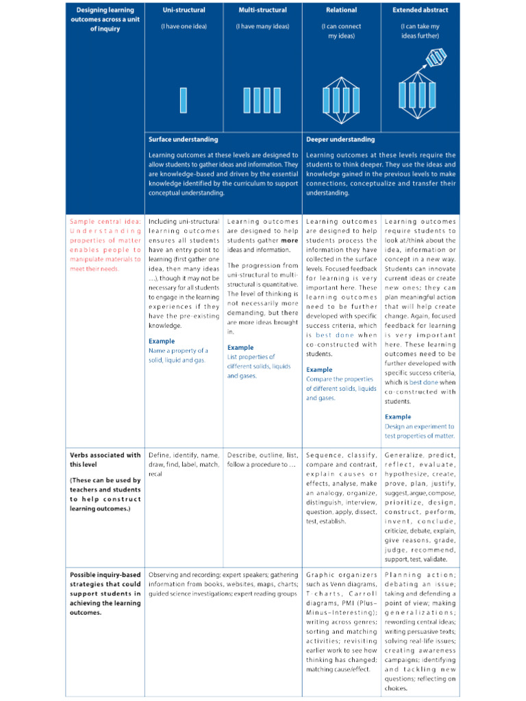 Solo PYP Example | PDF