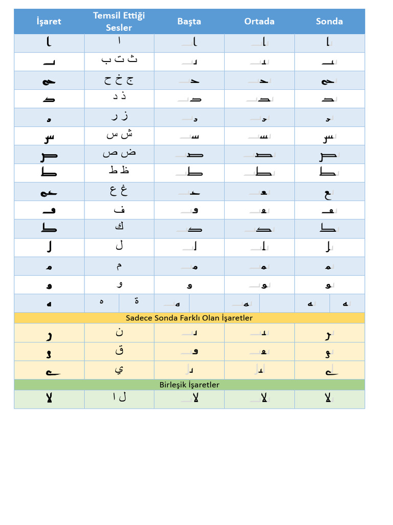 Kuran Harfler | PDF