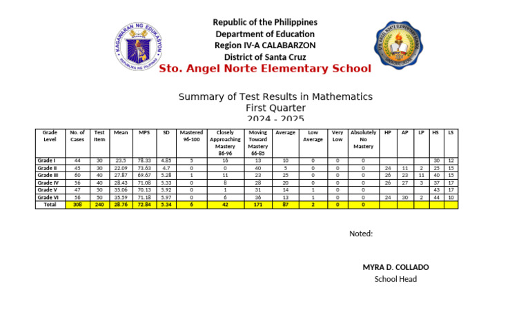 FIRST TEST RESULT IN MATH | PDF