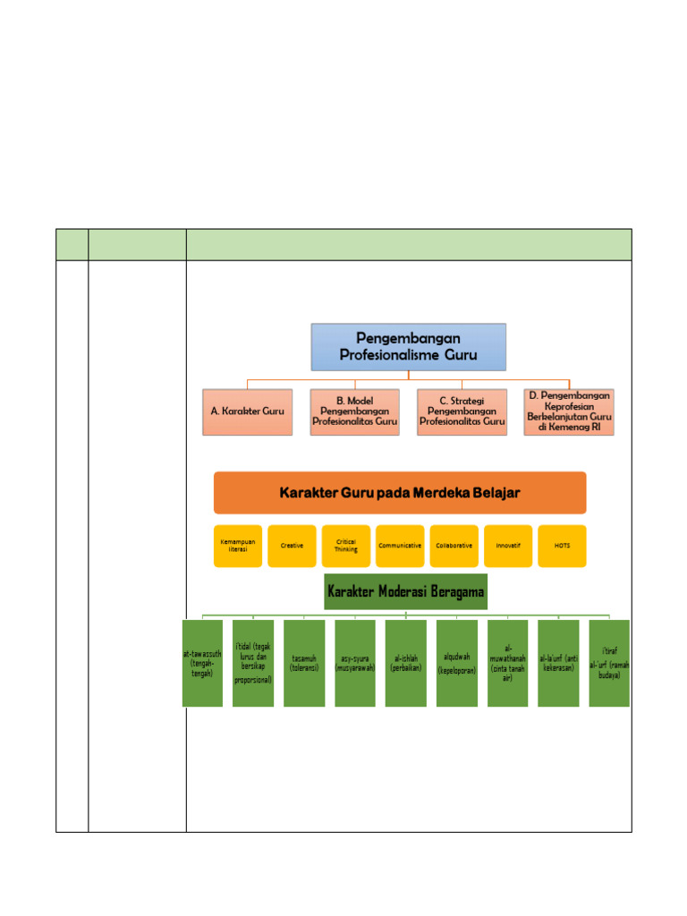 LK - RESUME PENDALAMAN MATERI PPG 2022 KB 4 Modul 3 | PDF