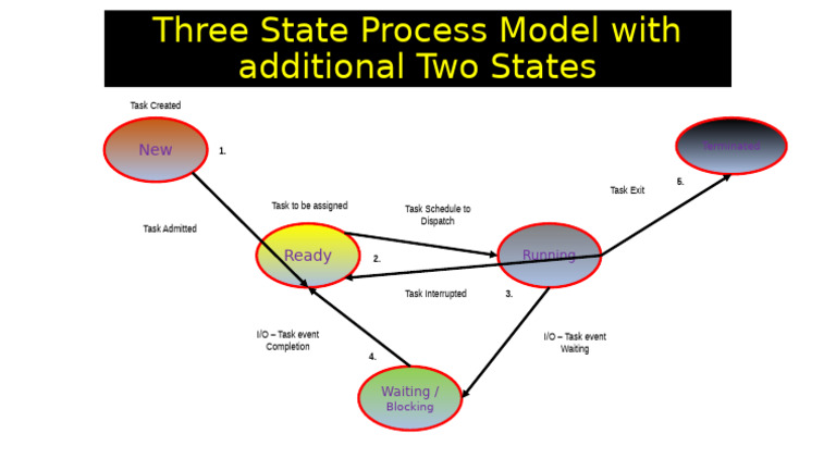Three State Process Model | PDF