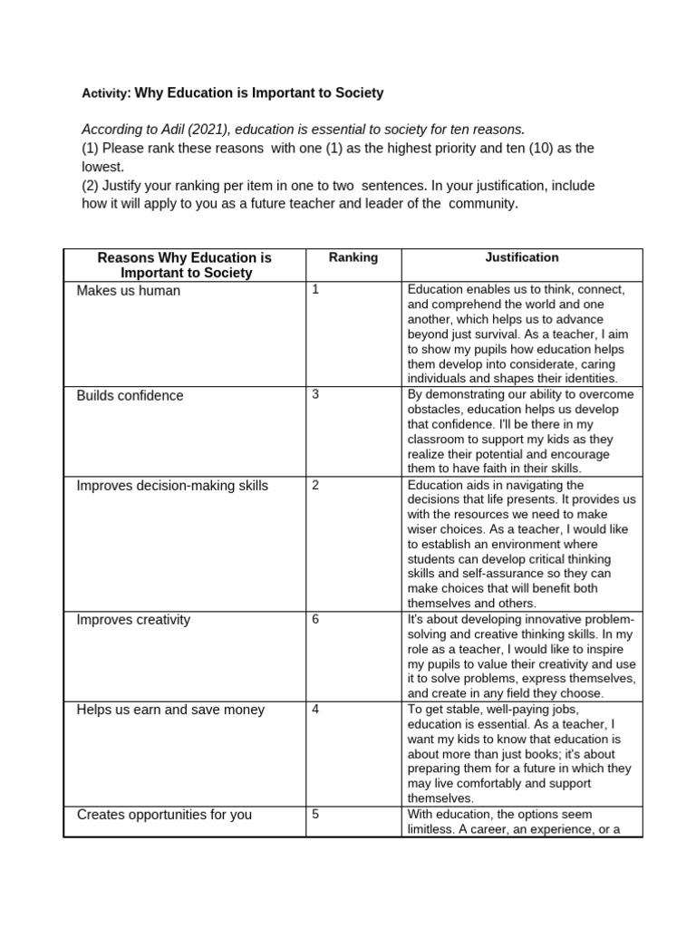 CARMEL DENISE RAMIREZ - Educ 13 Act 1. Why Education is Important to Society | PDF | Teachers ...