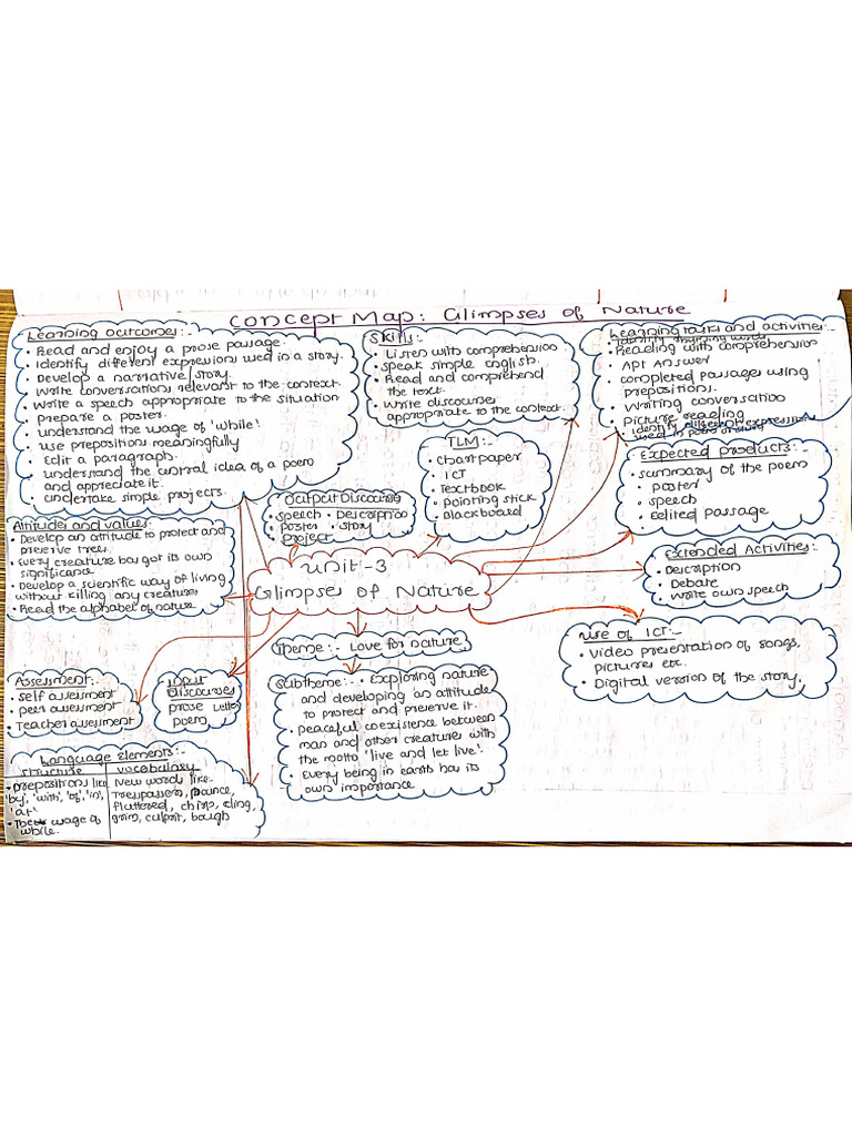 English Concept Map & Pedagogy 2 | PDF