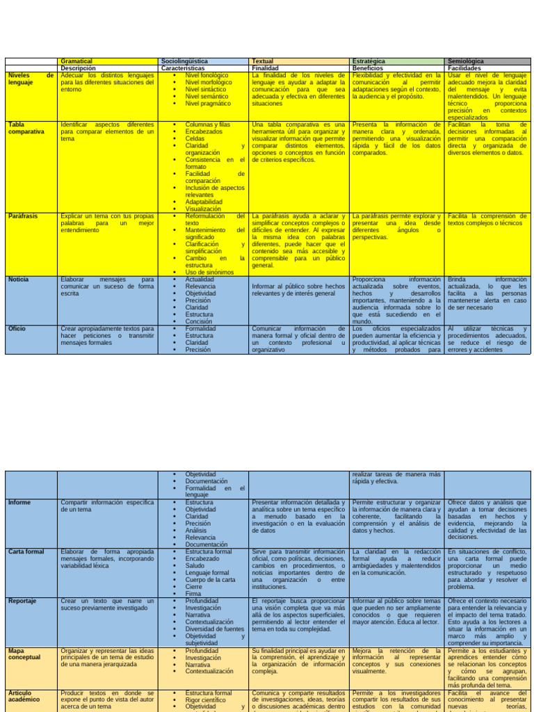 Tabla Comparativa Sobre Los Tipos de Herramientas de Aprendizaje Que La ...