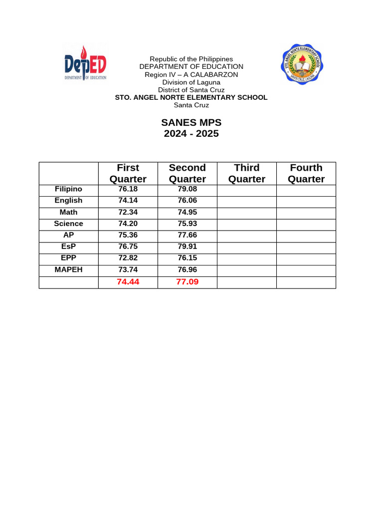 SANES 2024-2025 Academic Performance | PDF