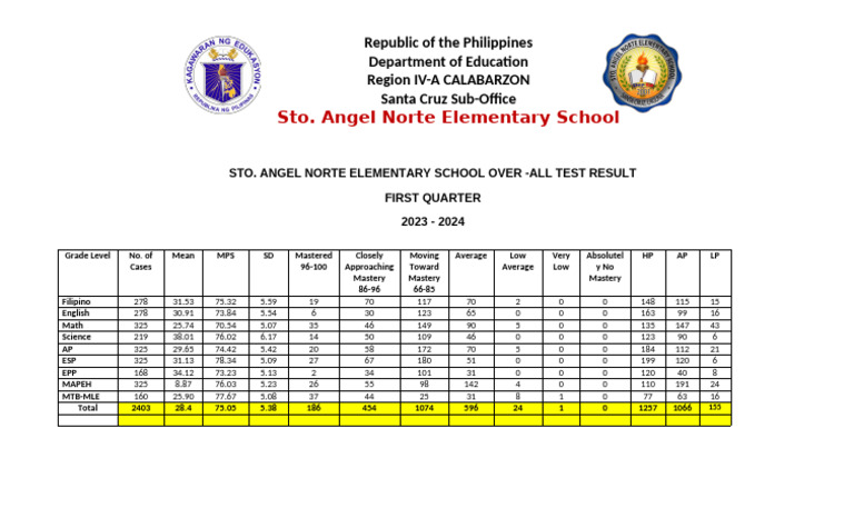 Sanes First Quarter Consolidated Test Result 2023-2024 | PDF | Philippines