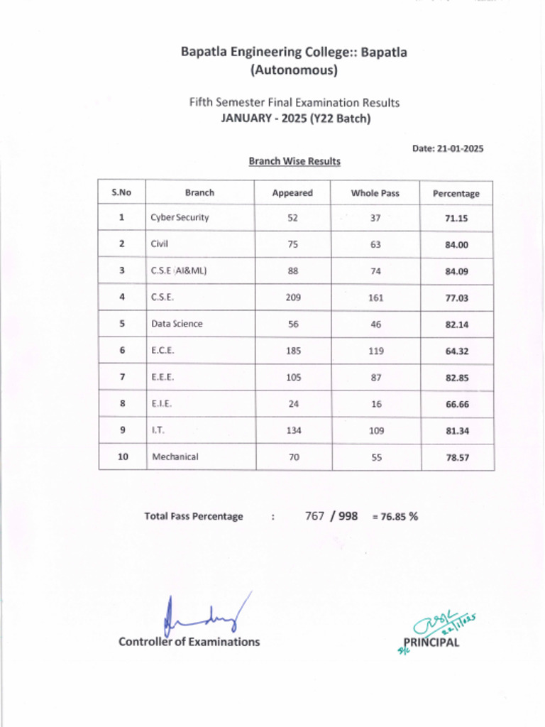 AY 2024-25 V Sem Result Analysis | PDF