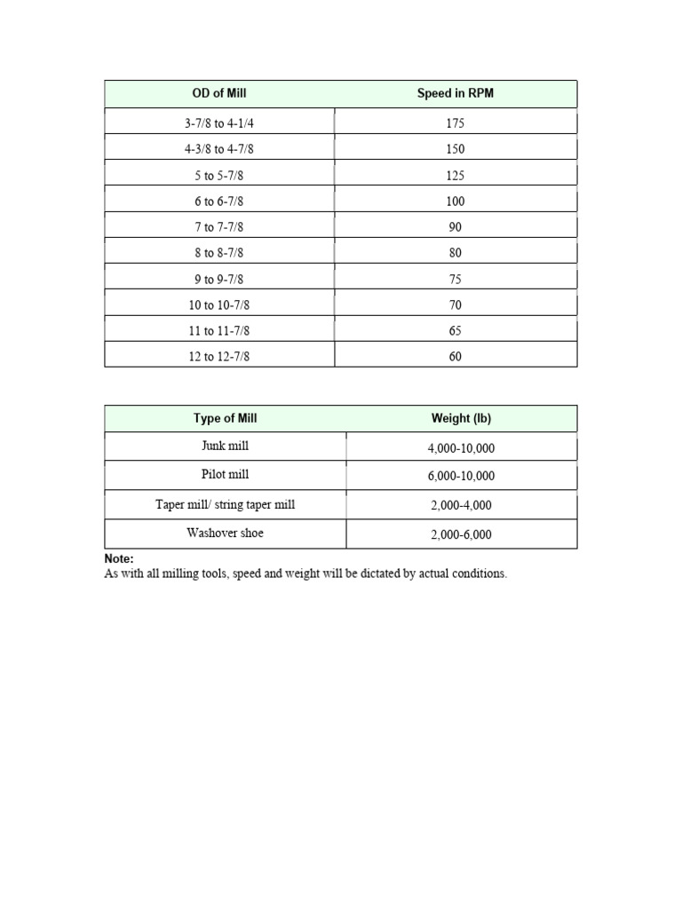 Some Milling Ops Information | PDF | Casing (Borehole) | Drill