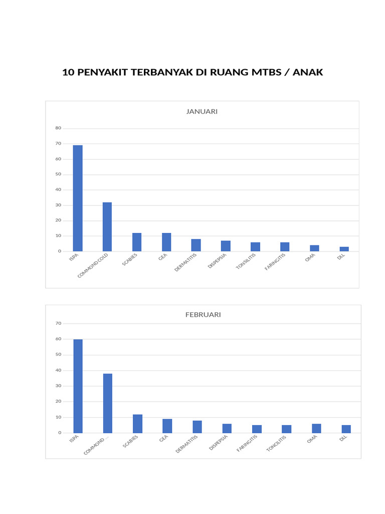 10 Penyakit Terbanyak Di Ruang MTBS 1 | PDF