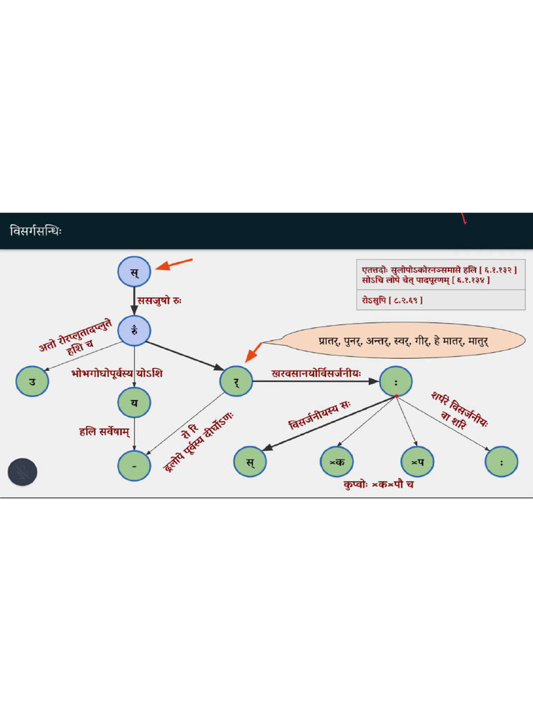 Visarga Sandhi Consolidation | PDF