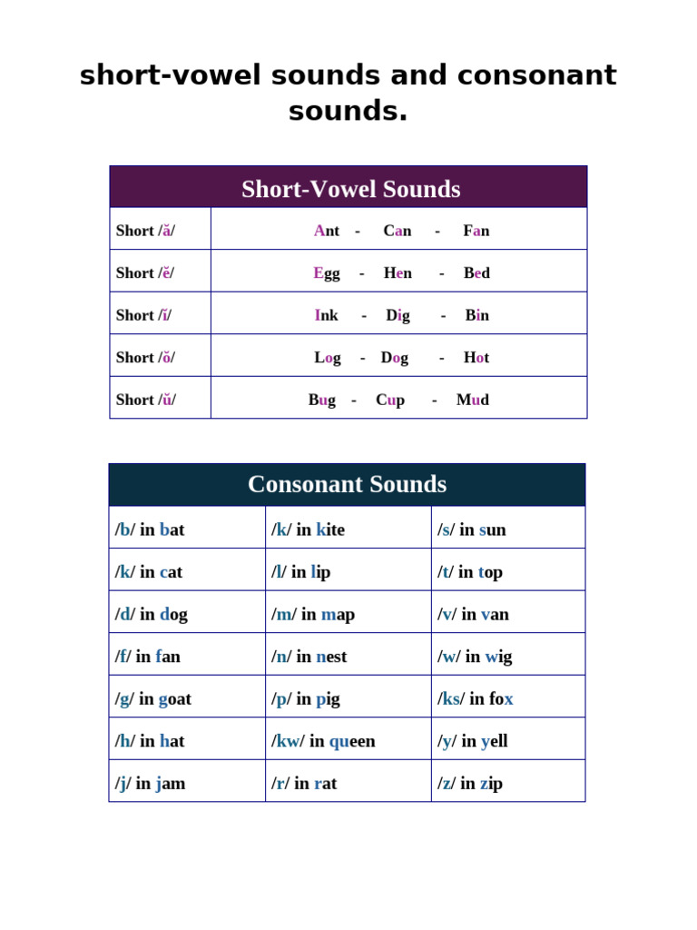 Short-Vowel Sounds and Consonant Sounds | PDF
