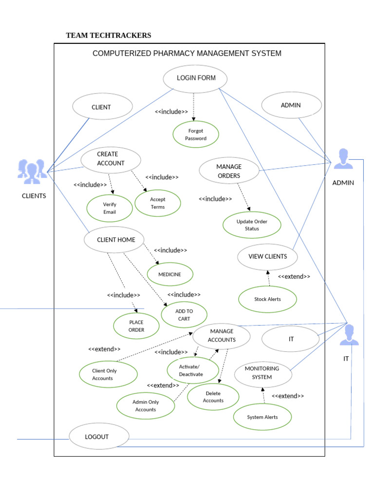 Team Techtrackers Use Case (PMS) | PDF