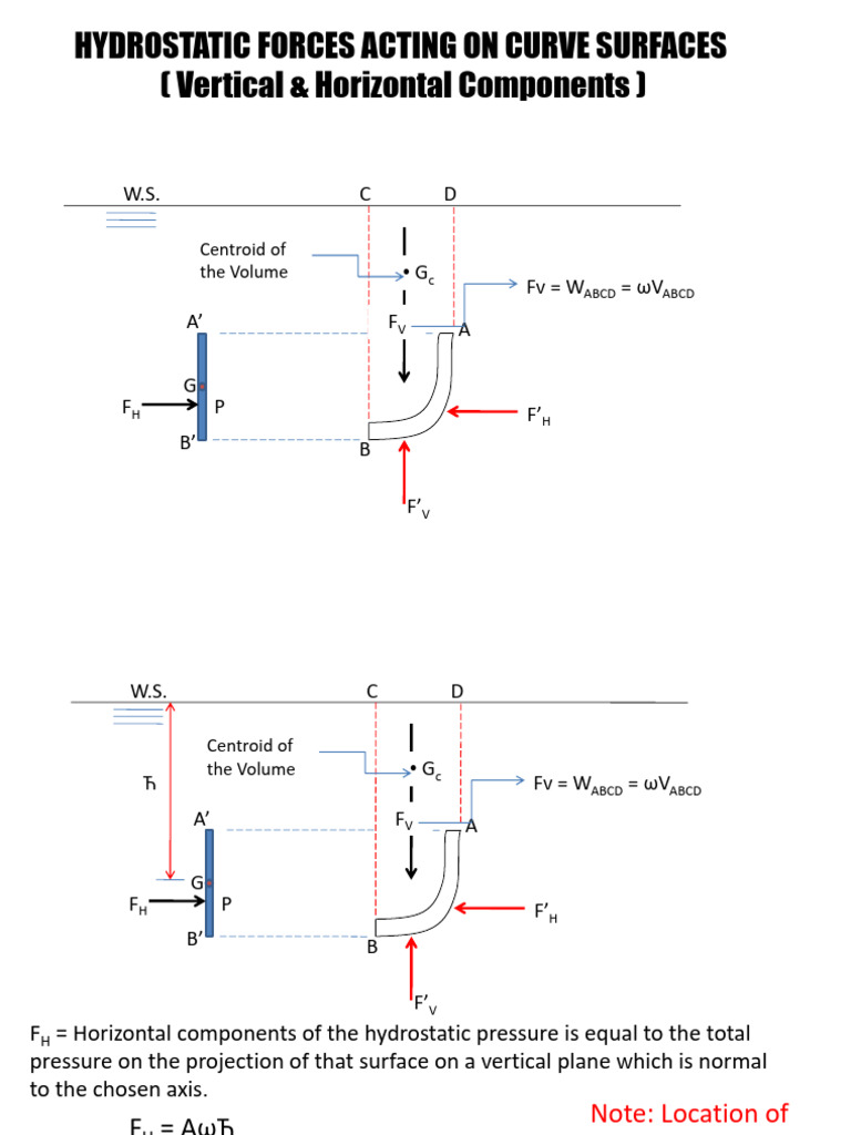 Hydrostatic-Force-on-Curve-Surfaces | PDF | Pressure | Elementary Geometry
