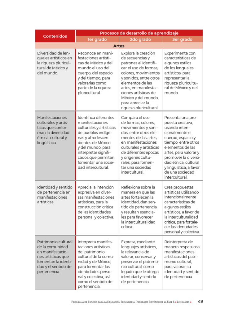 Programa - Sintetico - Fase - 6 Artes | PDF | Aprendizaje | Comunicación