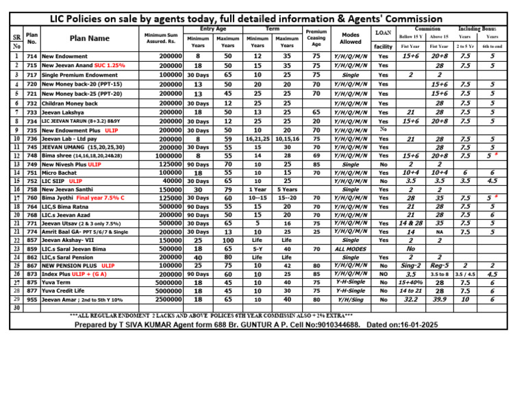 LIC Agent Commission Chart 2025 | PDF