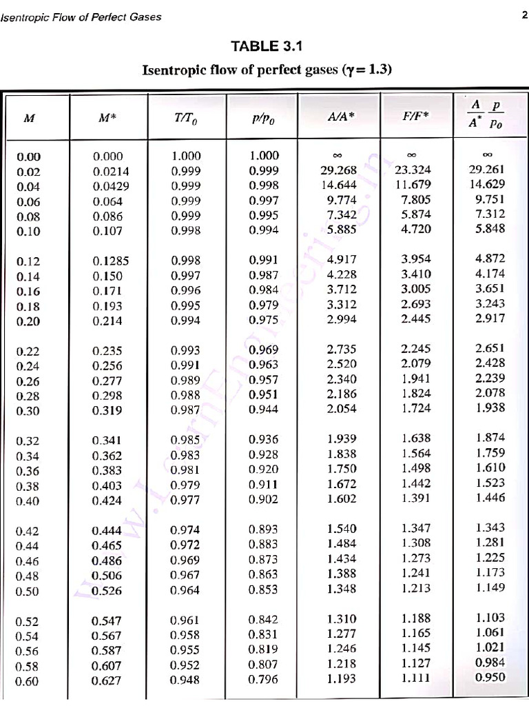 Gas Table | PDF
